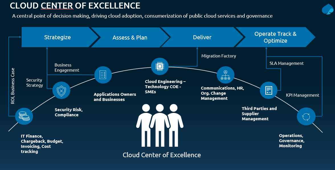 AWS Marketplace: Capgemini(FS) Cloud Centre of Excellence