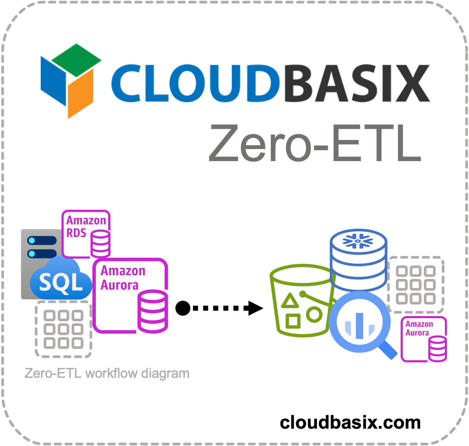 AWS Marketplace: CloudBasix Zero-ETL