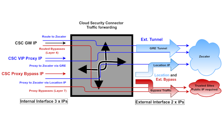 AWS Marketplace: Cloud Security Connector for Zscaler (ZIA) with PriCPA ...