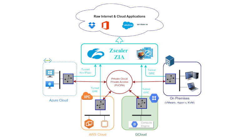 AWS Marketplace: Cloud Security Connector for Zscaler (ZIA) with PriCPA ...